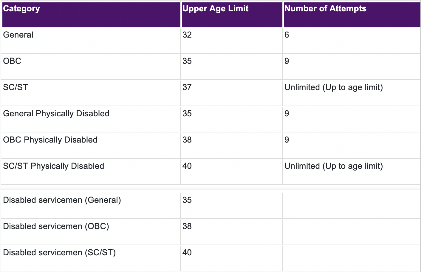 Details For UPSC Age Limit All About Ias Age Limit Upsc Eligibility details-for-upsc-age-limit-all-about-ias-age-limit-upsc-eligibility